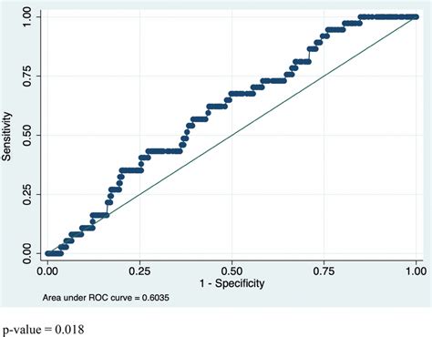 Roc Curve For Peak Serum Estradiol Download Scientific Diagram