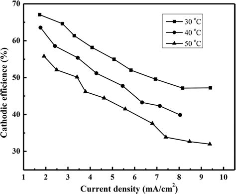 Variation In Cathodic Efficiency Of The Nickel Bath As A Function Of Download Scientific