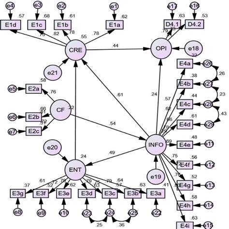 Structural Model The Indicators Used For The Structural Model Are Download Scientific Diagram