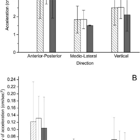 A Mean Acceleration Of Body Sway And B Mean Standard Deviation Of