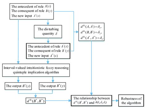 the analysis process about robustness of the interval valued