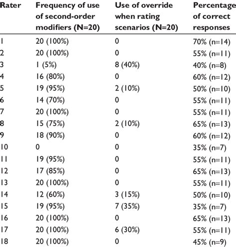 Use Of Second Order Modifiers Download Table