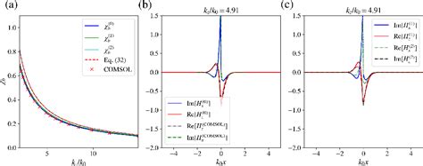 Figure 5 From The Theory Of Electromagnetic Line Waves Semantic Scholar