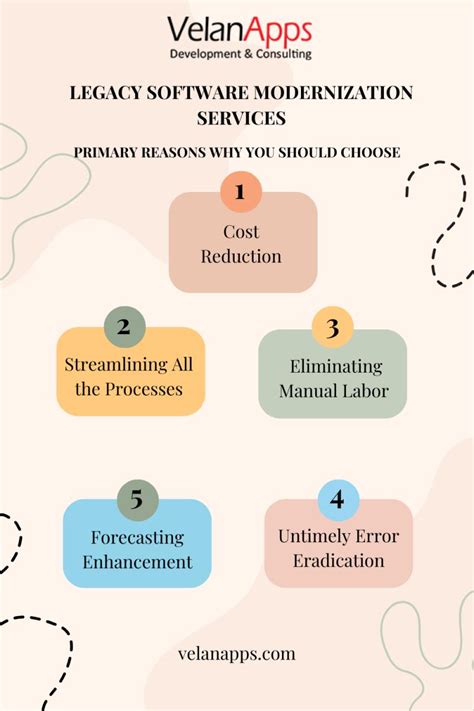 Velanapps On Linkedin Why You Should Choose Legacy Software Modernization
