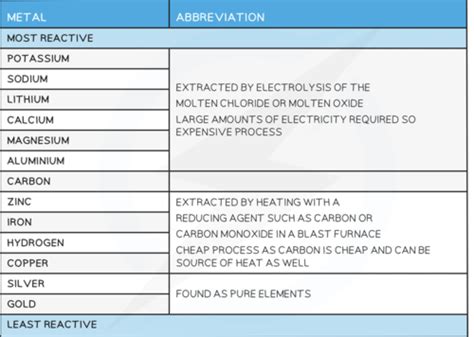 Igcse Chemistry Extraction Of Metals Flashcards Quizlet