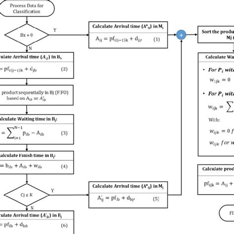Algorithm For Production Time Determination Download Scientific Diagram