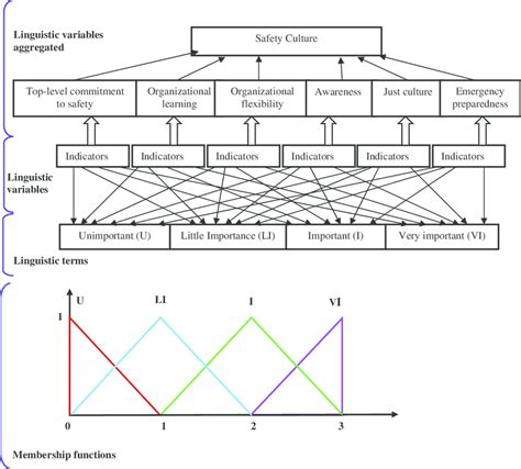 Linguistic Variables And Memberships Functions Of The Linguistic Terms