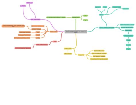 Quelle Statut Possible Pour Une Relation De Travail Coggle Diagram