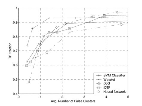 froc curves obtained for the different methods evaluated a higher froc