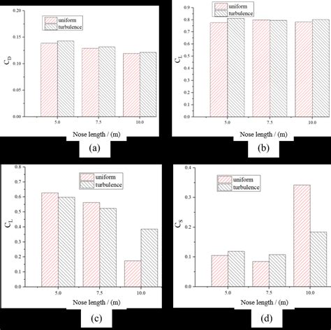 Time Averaged Aerodynamic Force Coefficient With Respect To Different Download Scientific