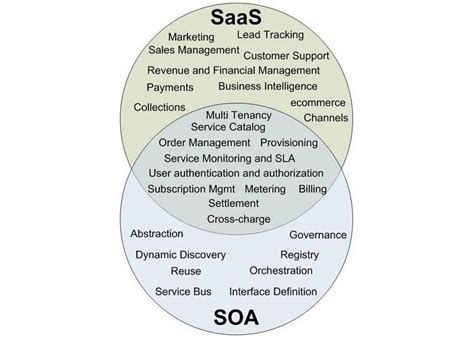 What Is Service Oriented Architecture By Software Development Community Medium