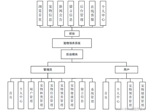 java php node js python vue的宠物领养系统【2024年毕设】 csdn博客