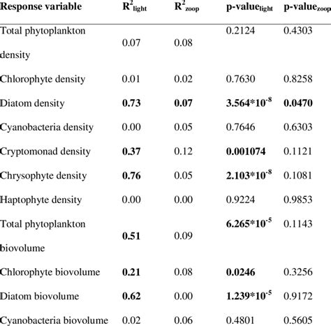 anova and variance partitioning results for each response variable