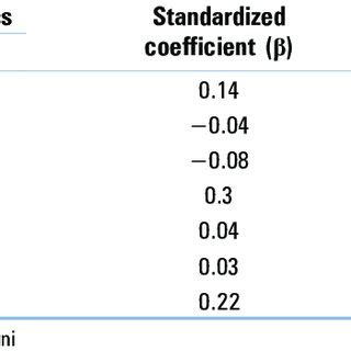 Multivariate Linear Regression Analysis For Postoperative Complications