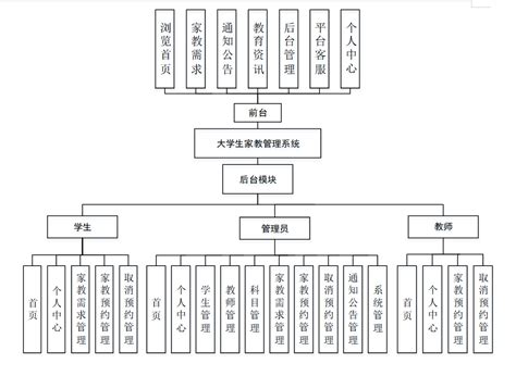 基于springbootvue大学生家教管理系统设计和实现源码lw部署讲解 Csdn博客