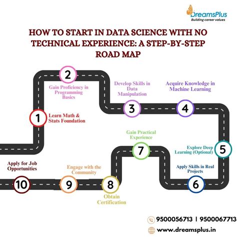 Learn Data Science With Dreams Plus Dreamsplus Consulting Pvt Ltd Posted On The Topic Linkedin