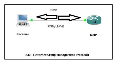 Edgar C Francis On Linkedin Igmp Internet Group Management Protocol