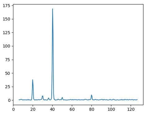 Fft Measuring Amplitude Of A Pure Sine Wave Of Known Frequency Close To The Noise Floor
