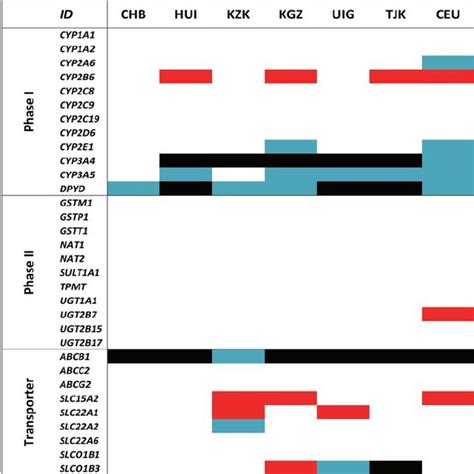 Natural Selective Signals Among 32 Absorption Distribution Metabolism