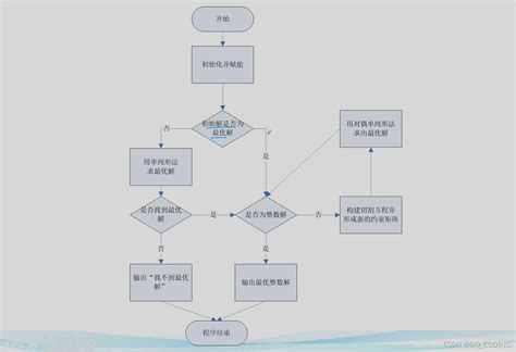 数学建模 割平面算法求解整数规划基本原理与编程实现整数规划割平面算法 Csdn博客 数学建模 割平面算法求解整数规划基本原理与编程实现整数规划割平面算法 Csdn博客