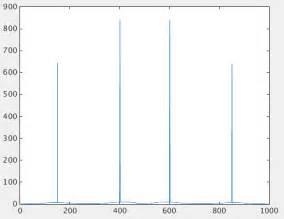 Matlab FFT Of Signal With Starting Value Zeros Signal Processing Stack Exchange