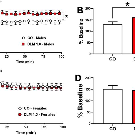 Dorsal Hippocampal Ca1 Ltp A Excitatory Postsynaptic Field