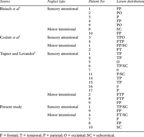 Dissociation Of Attentional And Intentional Neglect Types Anatomical