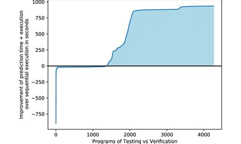Testing Vs Verification Improvement Of Prediction Execution Time