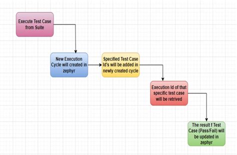 Automating Test Cycle Execution In Jira Zephyr Using Java And Rest Assured