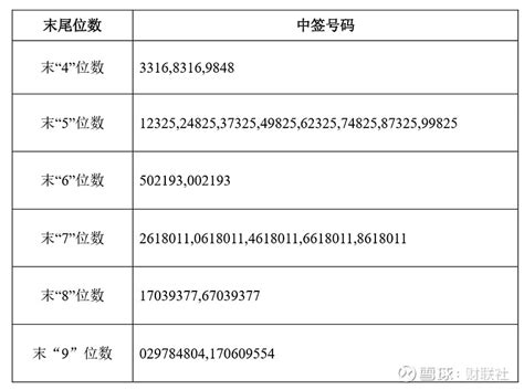 腾达科技中签号出炉 共8万个 【 腾达科技 中签号出炉 共8万个】财联社1月10日电，腾达科技披露首次公开发行股票网上中签结果，中签号码共有