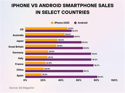 Iphone Vs Android Statistics 2025 Users Revenue And Global Trends