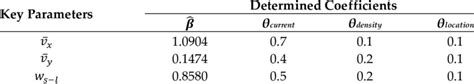 coefficients of each key parameter for the kriging model download