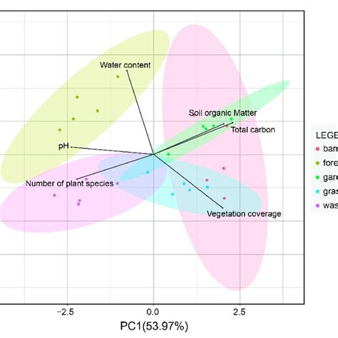 The Pca Biplot On Soil Properties And Vegetation Download Scientific Diagram The Pca Biplot On Soil Properties And Vegetation Download Scientific Diagram