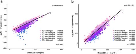 Regression Lines Between Direct Ldl C And Ldl C Values Estimated With