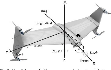 Figure 1 From Validation Of Quad Tail Sitter Vtol Uav Model In Fixed Wing Mode Semantic Scholar