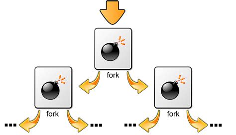 Lets Understand Fork In Linux In The Linux Programming Fork Stands