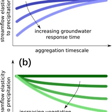 Schematic Representation Of How Streamflow Elasticity To Precipitation Download Scientific