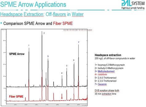 Spme Arrow 聯合層析科技有限公司