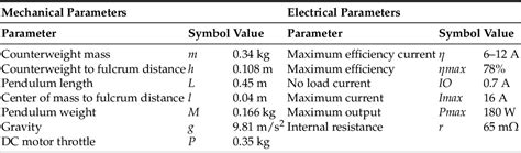 table 1 from hunting search algorithm based adaptive fuzzy tracking