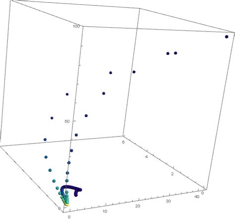 Plotting How To Use Listpointplot3d With Imported Data With Multiple Columns To Make 4d Plot