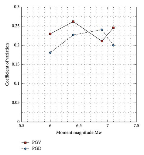 Comparison Of The Coefficients Of Variation For The Peak Ground Download Scientific Diagram