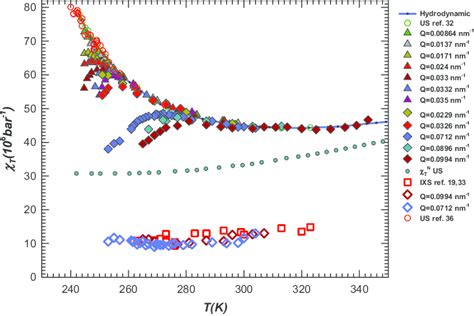 The bulk water isothermal compressibility χ T χ T Q ω evaluated Download Scientific