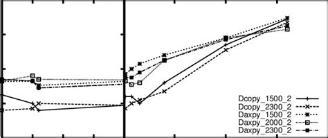 Impact Of Active Memory On Duration Of Migration With Spare Cpu