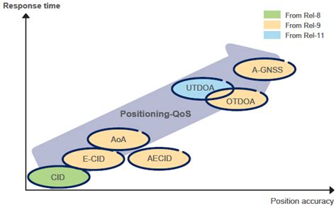 2 Smart Phone Geolocation Techniques Courtesy Of Ericsson [84] Download Scientific Diagram