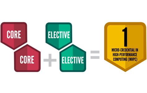 Micro Credential In High Performance Computing Mhpc Hpe Data