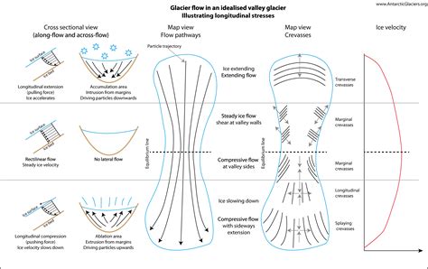 Crevasse Glacier Diagram