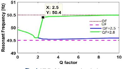 Figure 1 From Hybrid Parametric Islanding Detection Technique For