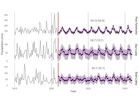 Combined Plot With Partial Actual Data And Predicted Data