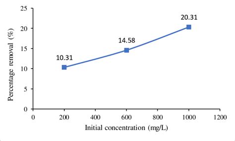 Effect Of Initial Concentration On Pb Ii Ion Percentage Removal Download Scientific Diagram