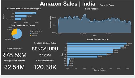 Antonio Panos Data Analytics Project Maven Analytics